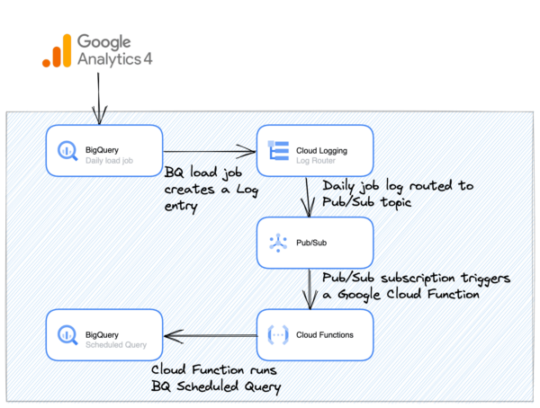 How Do I Trigger A Scheduled Query When The GA4 Daily Export Happens? - Simmer